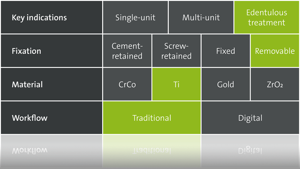 Straumann® Novaloc®